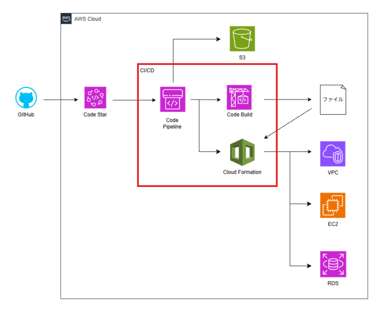 【AWS】GitHubと連携したCI/CD環境を構築してみた【CloudFormation】 | なおナビ